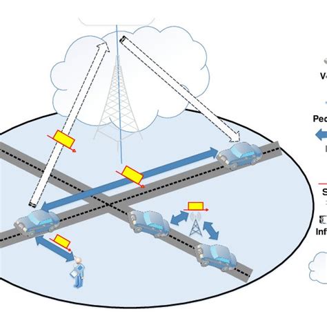 Cellular V2x Communication Having Direct And Infrastucture Modes Download Scientific Diagram