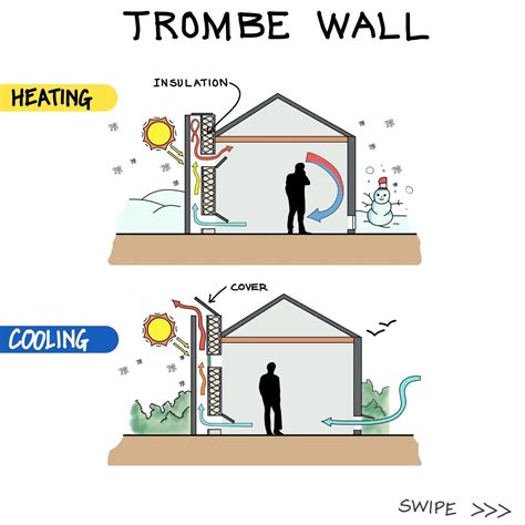 Passive Cooling Systems For Sustainable Architecture A Guide To The