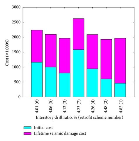 Result Of The Optimal Retrofit Schemes Of The Nine Story Smrf