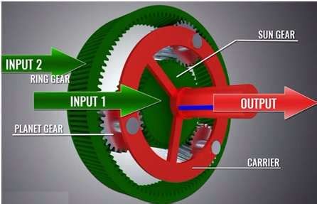 Difference Between AMT Transmission And CVT Transmission