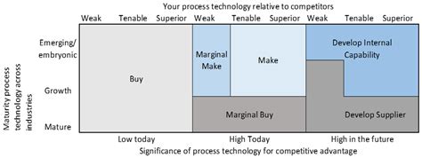 Vertical Integration Model