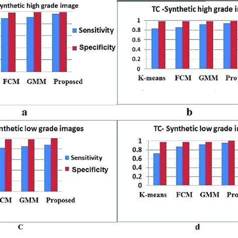 Comparison Of Sensitivity And Specificity Values Of Proposed Method