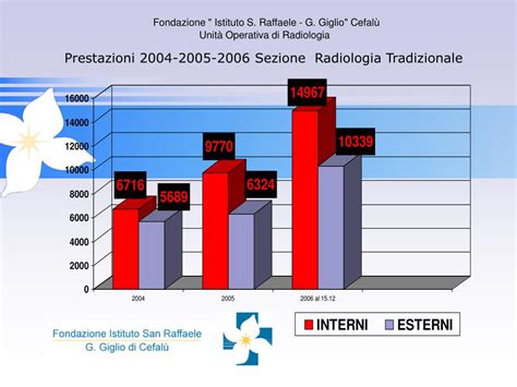 Ppt Fondazione Istituto S Raffaele G Giglio“ Cefalù Unità