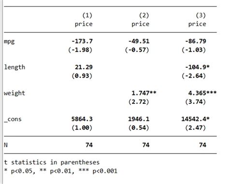 Exporting Regression Results From Stata Using Estout The Data Hall