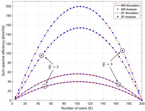Sum Spectral Efficiency Versus The Number Of Users K We Choose T Download Scientific Diagram
