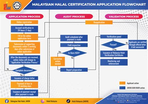 Want To Get A Halal Certificate In Malaysia Heres How Much It Costs