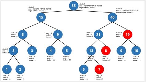 자료구조 세그먼트 트리segment Tree Brain Backup