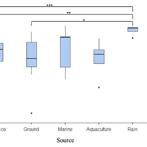 Box Plots Of Shannon Diversity For The Different Sample Types Or