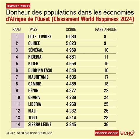 Classement Des Pays Africains Avec Le Bonheur Des Populations YOP L FRII