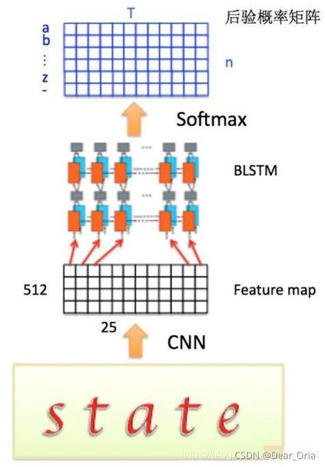 Week3：crnn文本识别crnn文字识别 Csdn博客