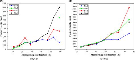 Flame Propagation Velocities In Dn500 And Dn700 Pipelines Download