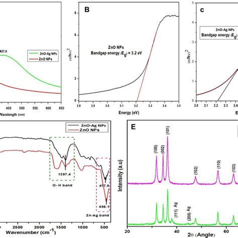 Ac The Uv Spectrum With Tauc Plot Of Zno Nps And Znoag Nps D