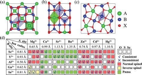A C Crystal Structure Of Spinel A Inverse Spinel B And Distorted Download Scientific