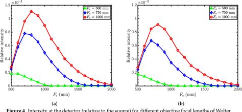 Figure 4 From Design Of Neutron Microscopes Equipped With Wolter Mirror