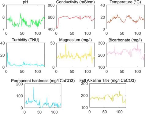 Evolution Section Of The Water Quality Variables 4 Download