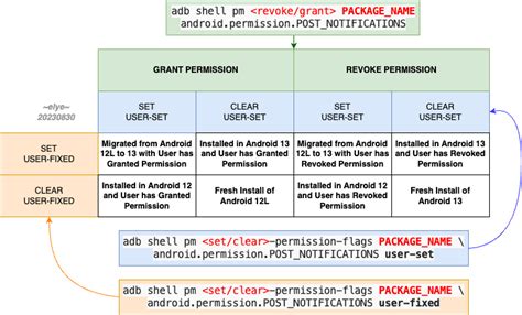 Adb Commands To Emulate Preset Post Notification Permission For Android