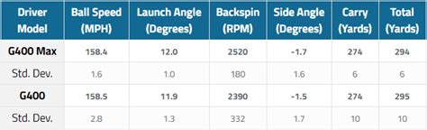 Expert Review Ping G400 Max Vs Ping G400 Golf Discount Blog