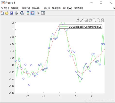 基于matlab实现最小二乘法matlab最小二乘法算法 Csdn博客 基于matlab实现最小二乘法matlab最小二乘法算法 Csdn博客