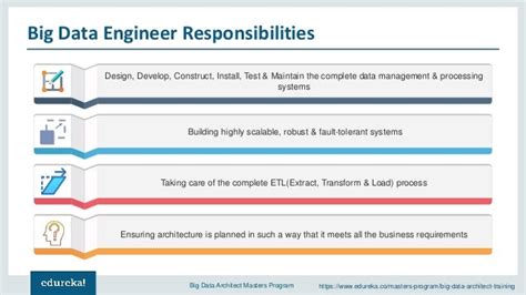 Big Data Engineer Roles And Responsibilities Edureka