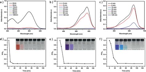 Uv Vis Adsorption Spectra Of The Aqueous Solution Of Three Organic Dyes