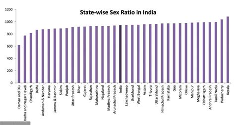 Sex Ratio Insights Ias Simplifying Upsc Ias Exam Preparation Sex Ratio Insights Ias Simplifying Upsc Ias Exam Preparation