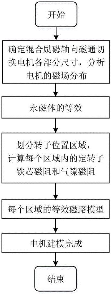 一种混合励磁轴向磁通切换电机等效磁路的建模方法与流程