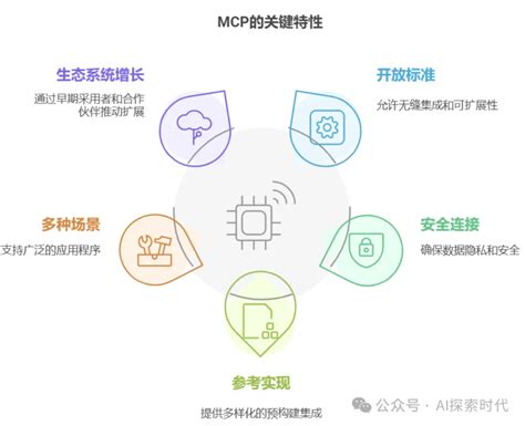 Mcp协议——大模型构建agent智能体的桥梁 Ai X Aigc专属社区 51cto Com