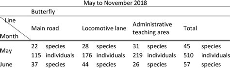 Statistics Of Butterfly Species And Numbers Of Butterflies Observed In Download Scientific