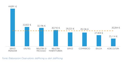 Stipendio Medio Italia 2024 Dati Grafici E Statistiche