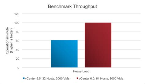 Виртуализация Новый документ Vmware Vcenter Server 6 0 Cluster Performance