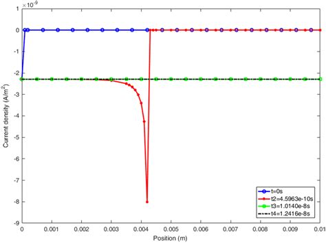 Variation Of Current Density As A Function Of Position At Different