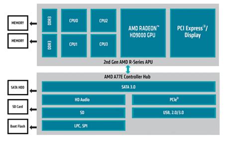 Apu Vs Cpu Vs Gpu Difference Between Apu Cpu And Gpu