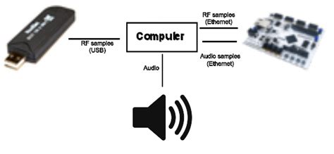 Building An FM Radio On An FPGA Adam Walker