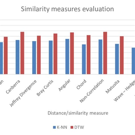 Similarity Measures Evaluation Using K Nn And Dtw Download Scientific Diagram