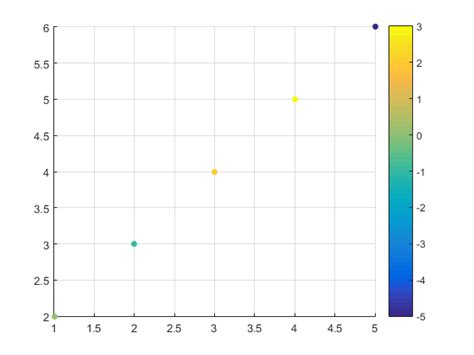 Matlab Plot Vectors Of Data Stack Overflow