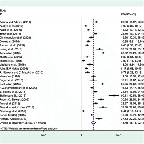 Forest Plot Displaying The Pooled Prevalence Of Postpartum Depression
