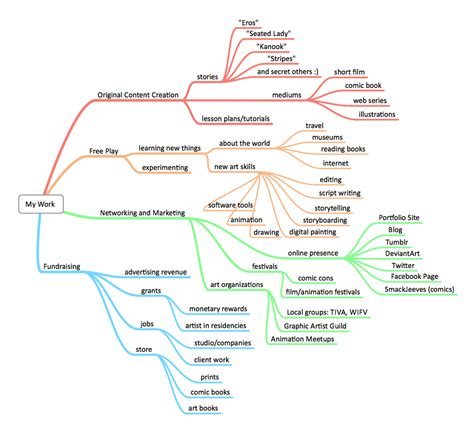 Lark Animation Blog My Mind Map