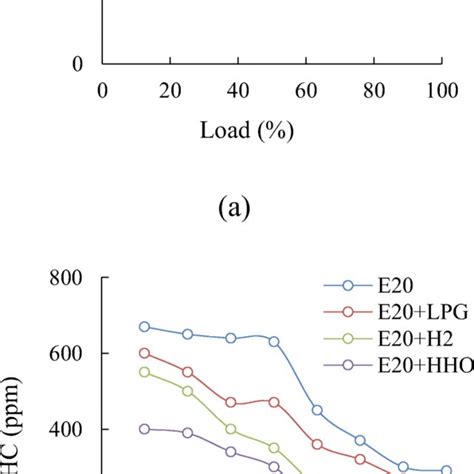Engine Performance Characteristic Curves A Power B Torque And C Download Scientific