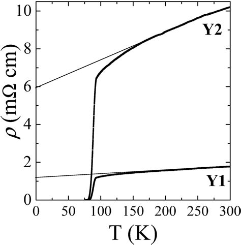 X Ray Diffraction Patterns Of A Powder Sample A And Bulk Samples Y1 Download Scientific