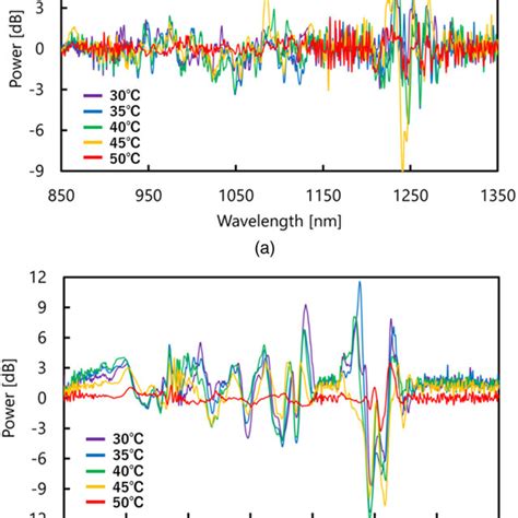 Color Online Interference Patterns Of The Transmitted Spectra Download Scientific Diagram