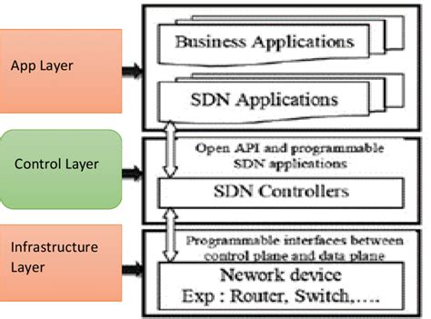 SDN Architecture Download Scientific Diagram