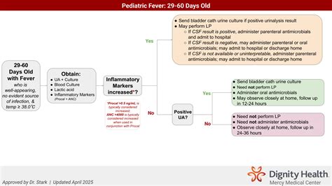 Pediatric Fever Edrive