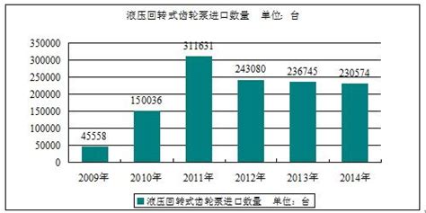 2015年我国液压回转式齿轮泵进出口贸易及发展情况分析（图）智研咨询