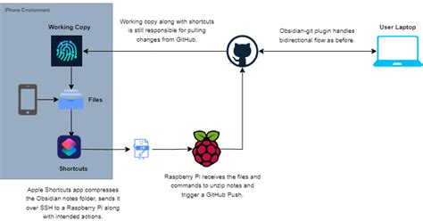 Obsidian Ios Sync With A Devs Touch By Voidd Medium