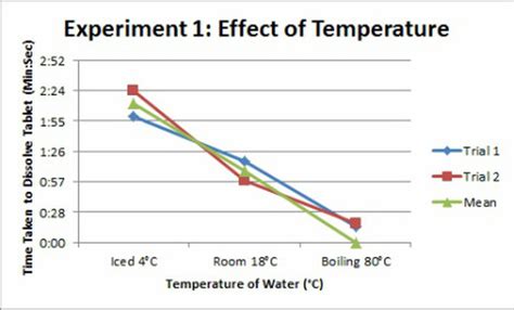 Data Table And Graph 1 Temperature Nam Tran Science