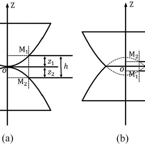 Comparison Of The Normal Contact Stiffness Between The Parabolic Download Scientific Diagram