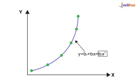 Regression In Machine Learning