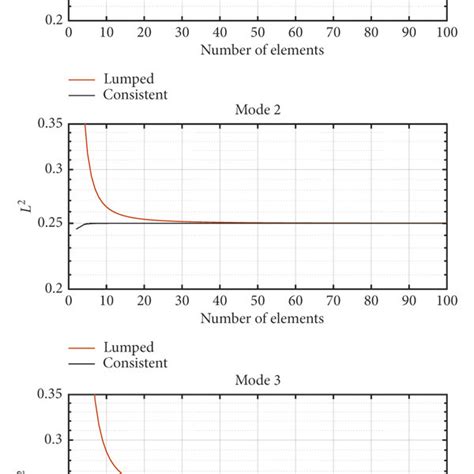 Convergence Of The Length Of The Mode Shapes For The First Three Modes