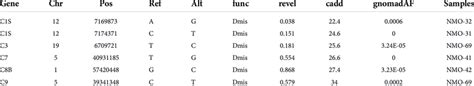 List Of Damaging Rare Genetic Variants Identified By Exome Sequencing