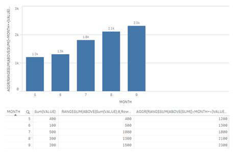 Solved Bar Chart Of Accumulated Values From A Specific Qlik